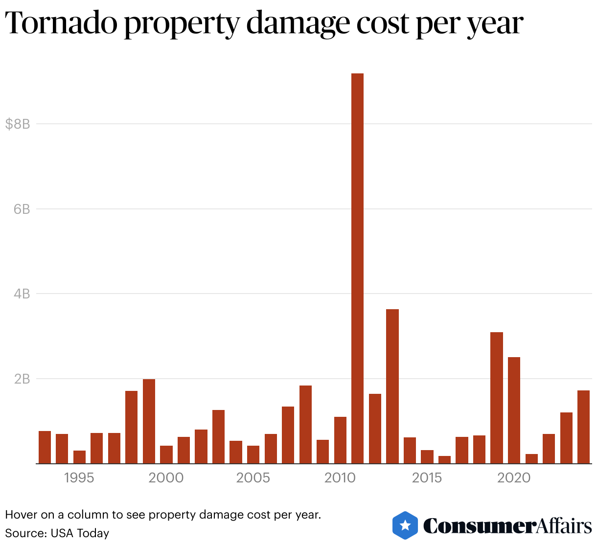How Many Homes Are Destroyed By Tornadoes Each Year? 2025 ...