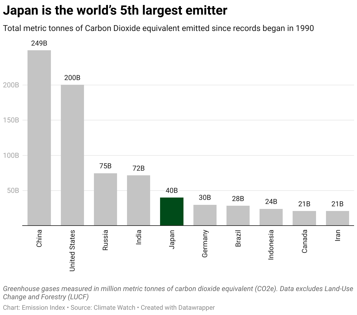Greenhouse Gas Emissions In Japan