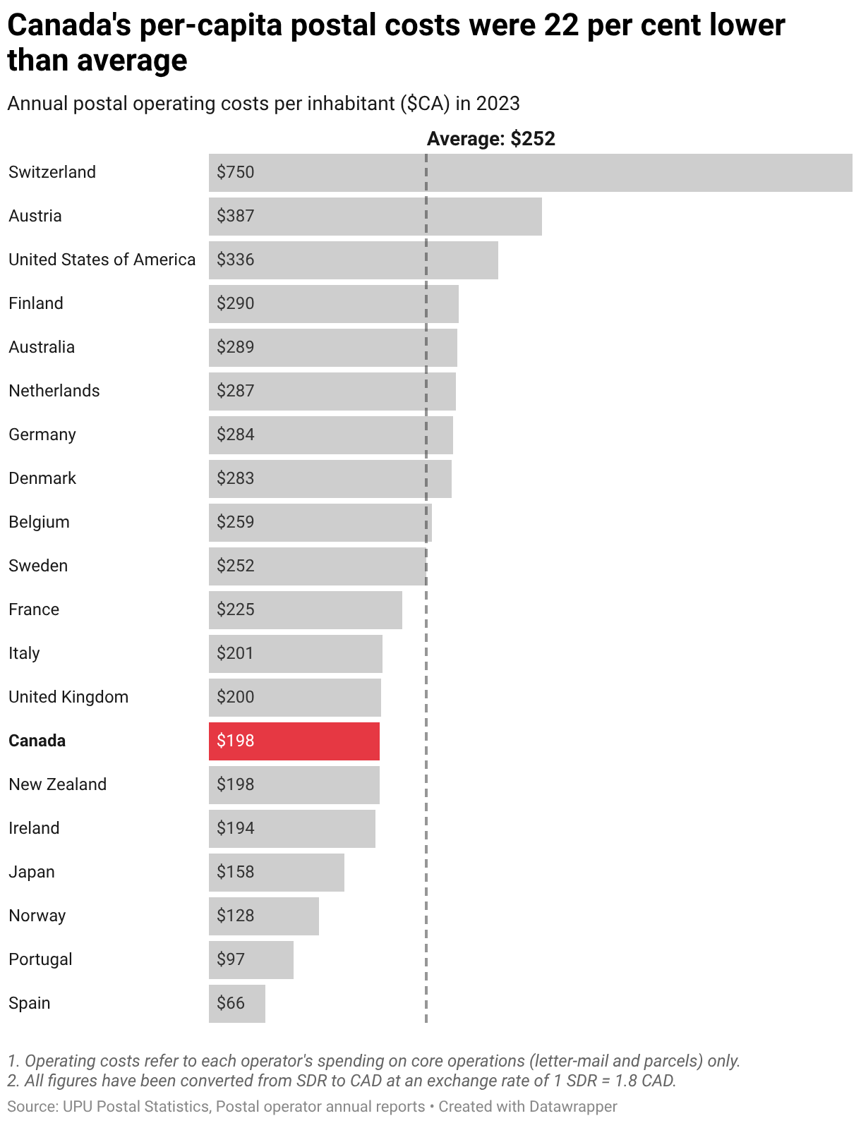 Canada Post is already one of the world’s most cost-effective postal ...