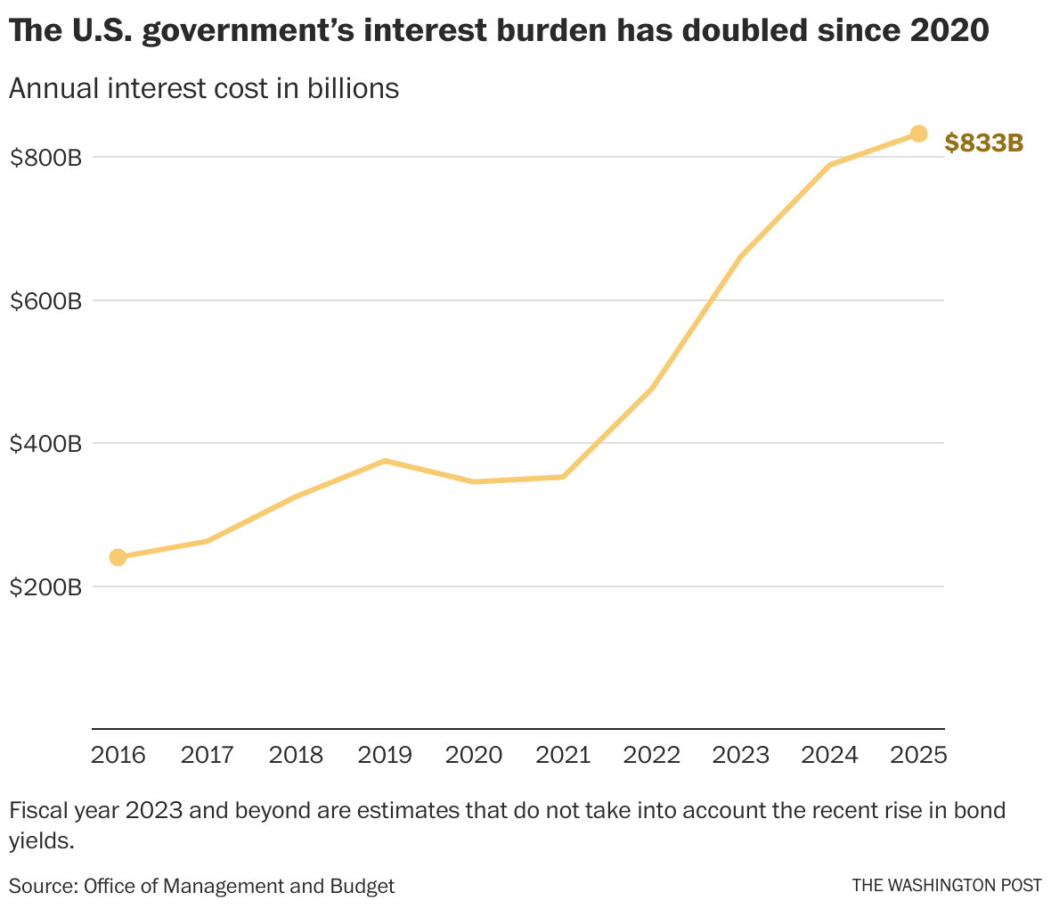 Opinion | U.S. debt looks even worse as borrowing costs surge - The ...
