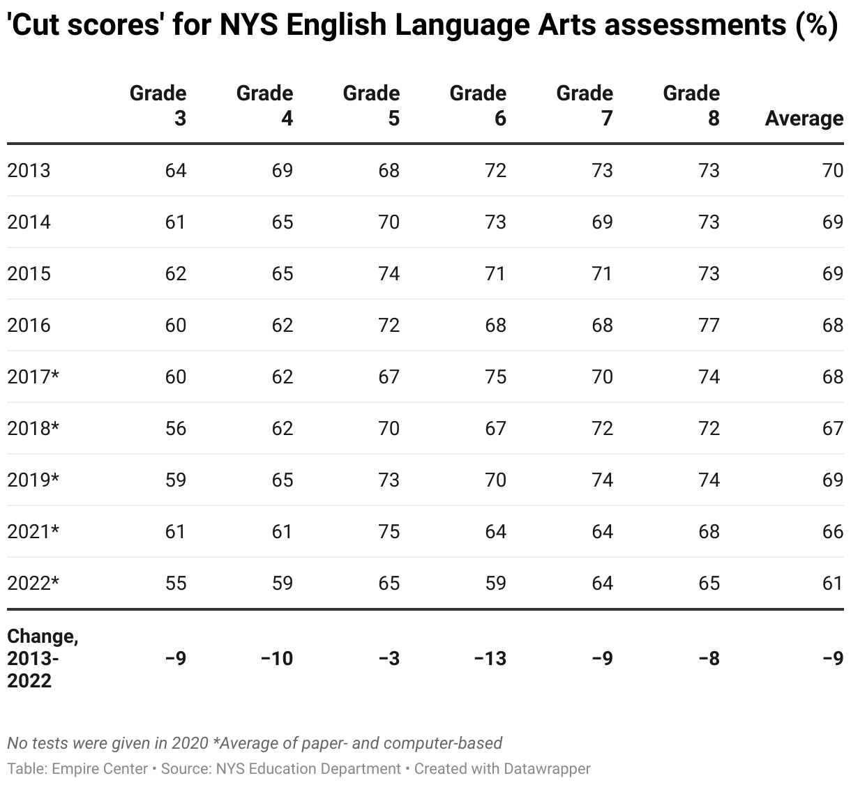 Corrected: As Math and Reading Proficiency Went Up, 'Cut Scores' Went ...