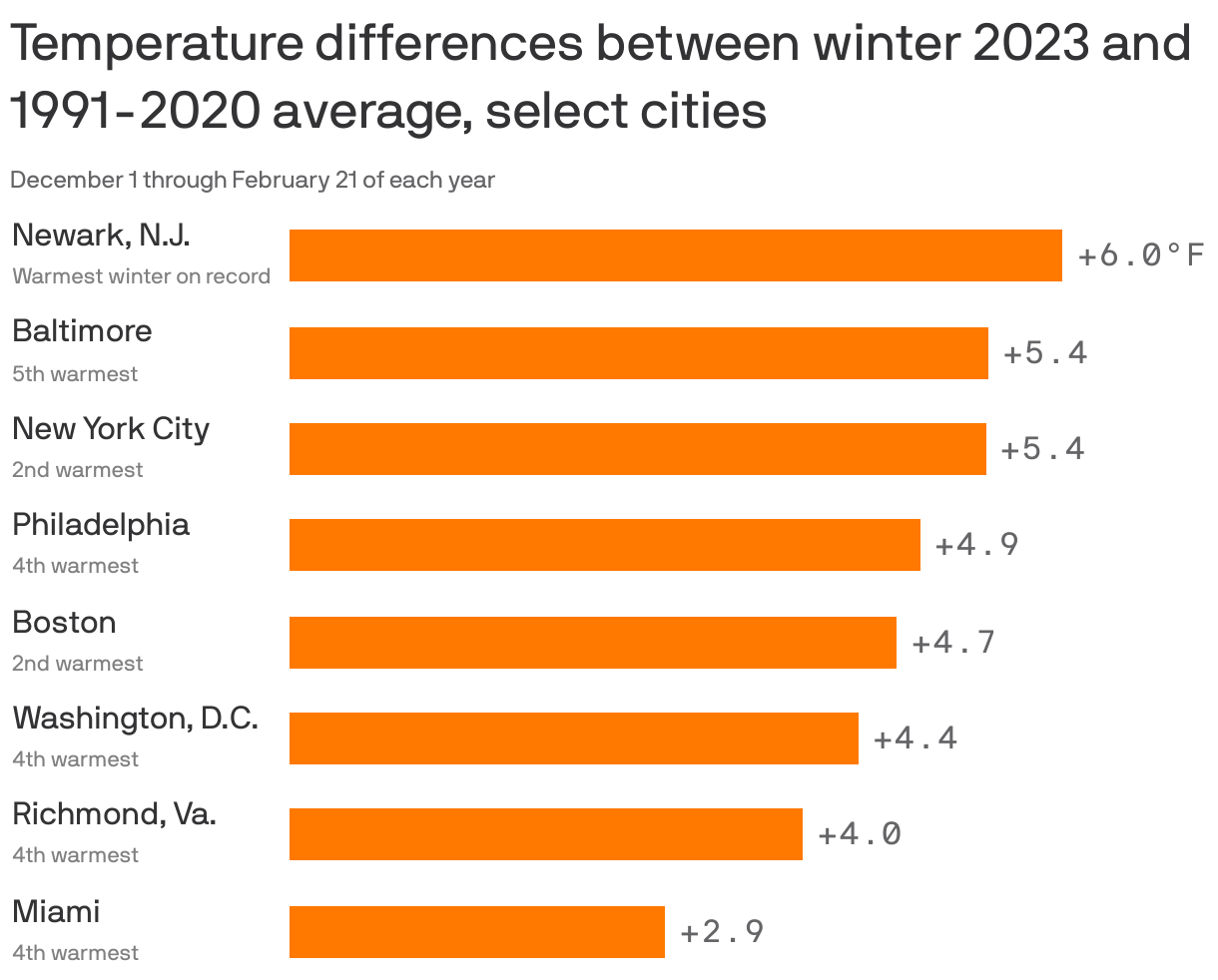 Record warmth envelops Mid-Atlantic during snowless winter