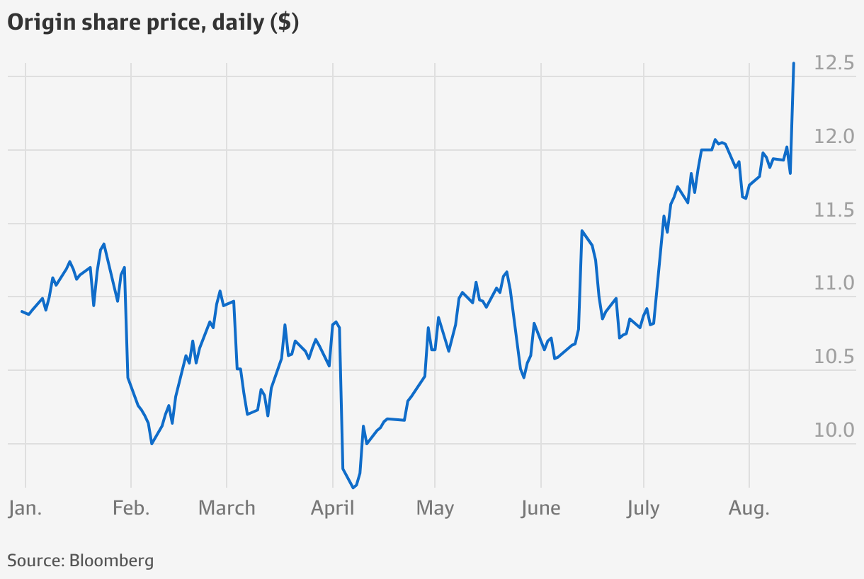 Origin Energy (ORG ASX) ‘positive’ on outlook after reporting 26pc jump ...