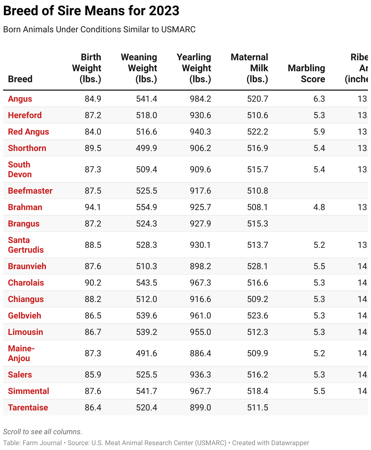 Accurately Comparing Bulls: Updated Adjustment Factors Released - Drovers