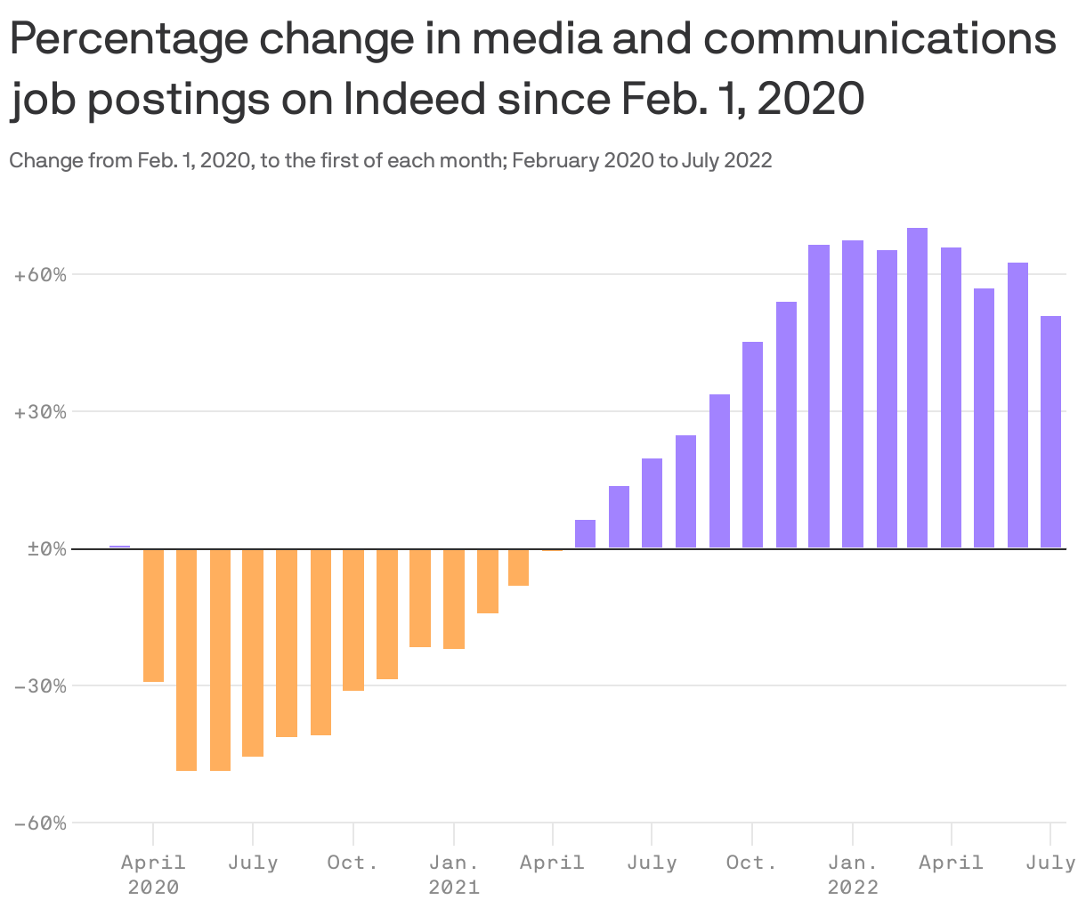 Communications, media jobs projected to grow over next decade