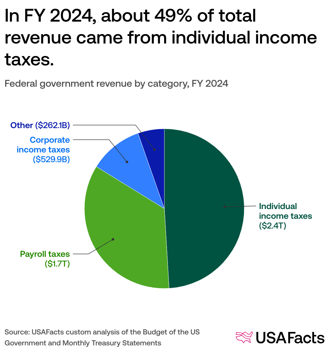 Usa Spending Pie Chart Top 7 Fiscal Charts From 2016