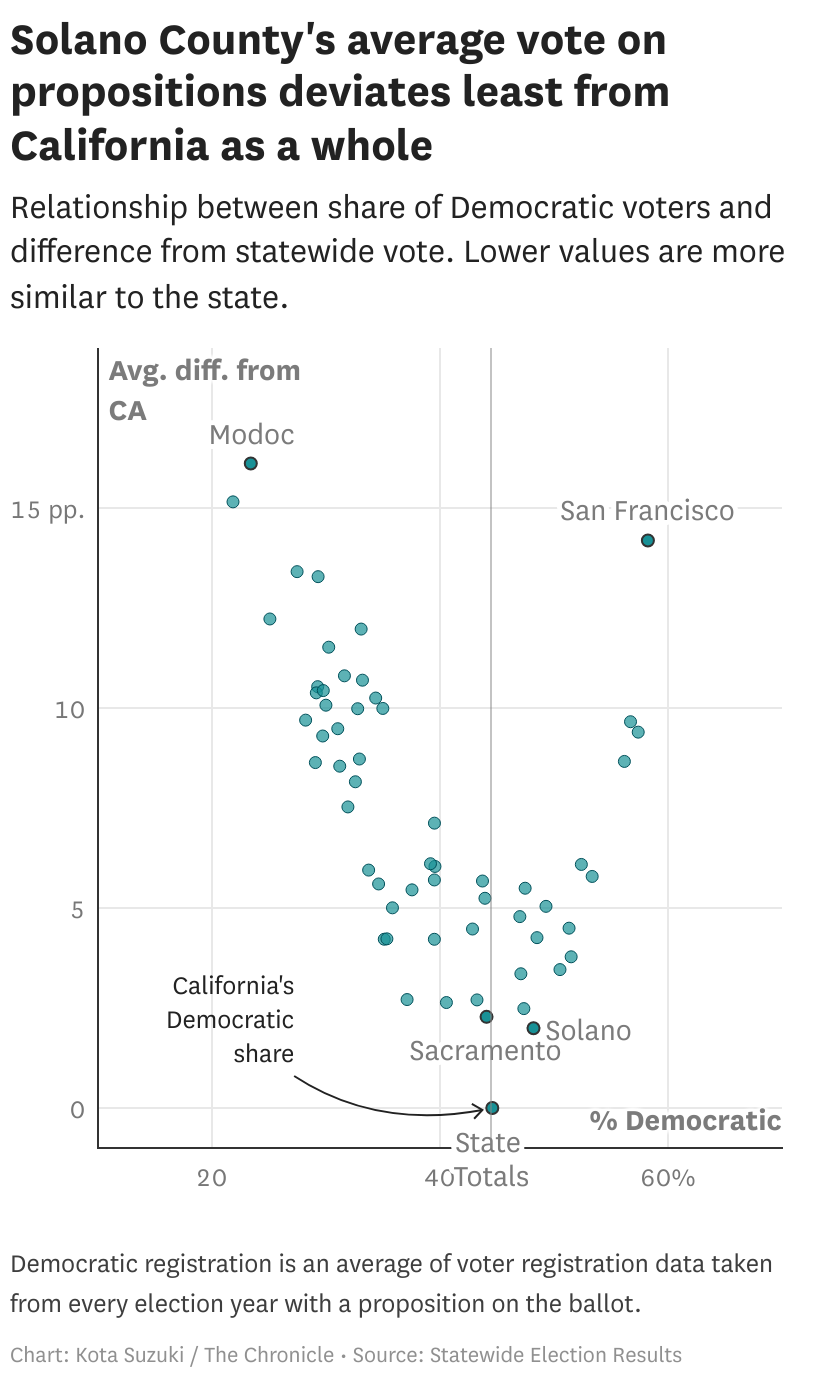 Which California counties are bellwethers in proposition voting?