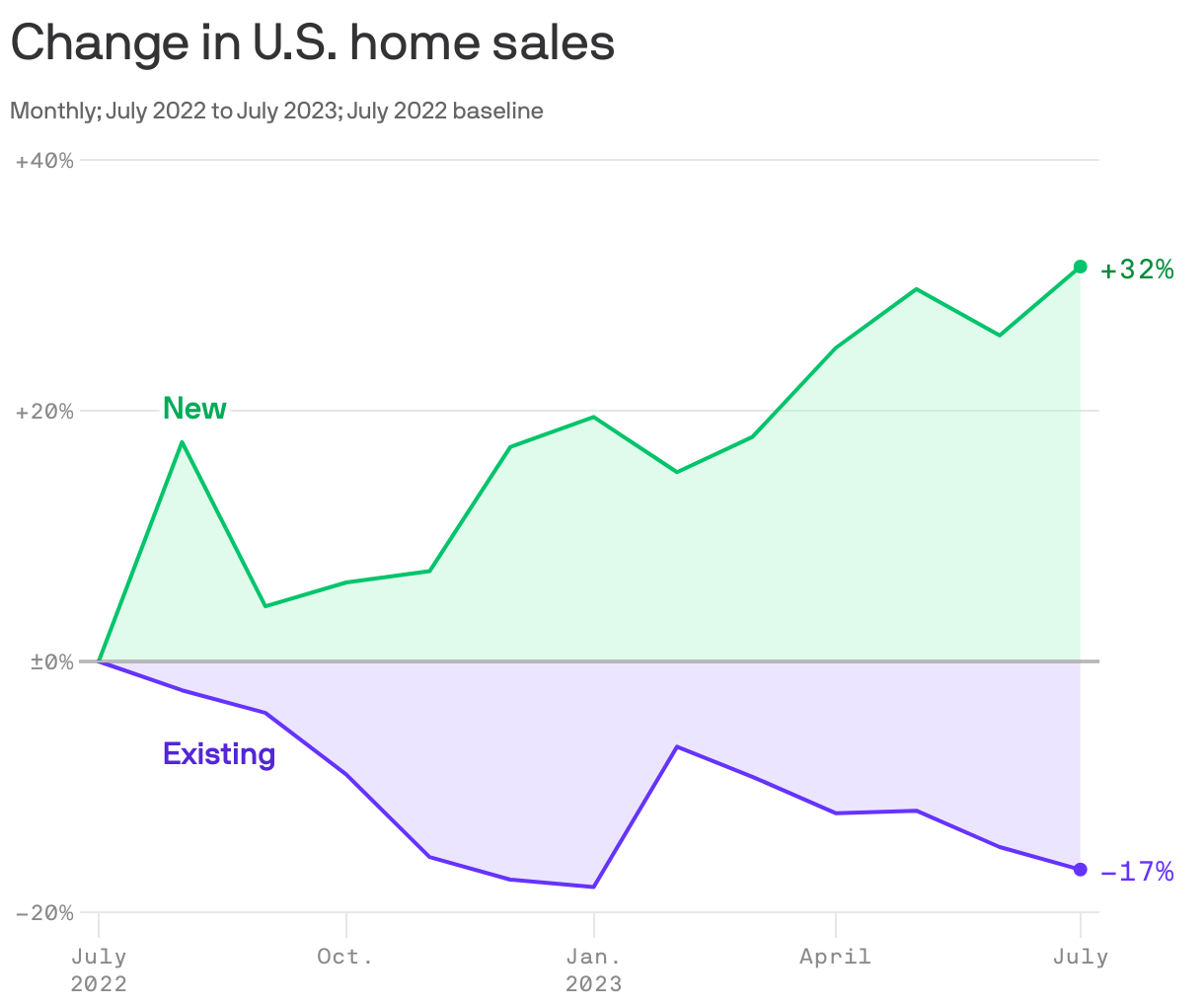 A tale of two housing markets