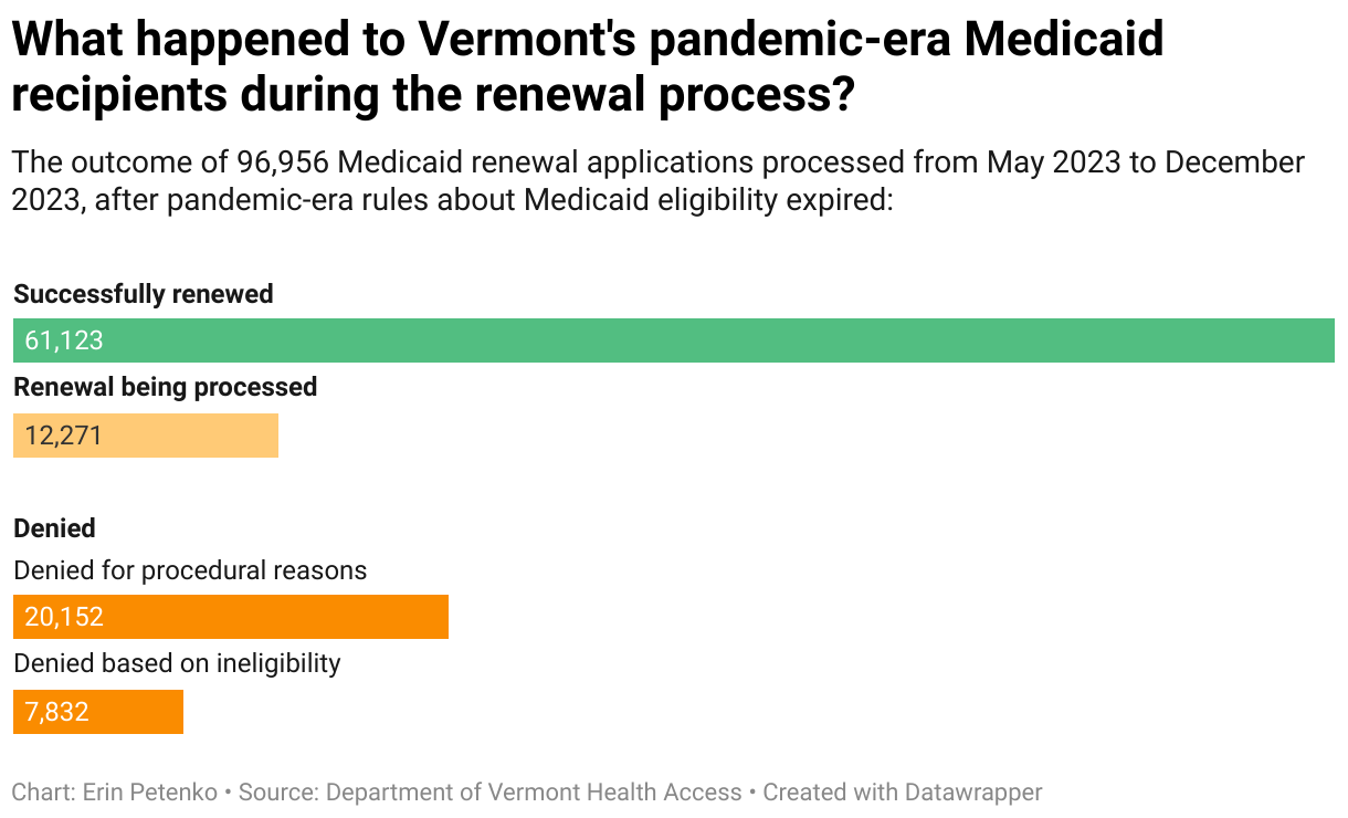 Nearly 30,000 Vermonters have lost Medicaid coverage in the past 8 ...