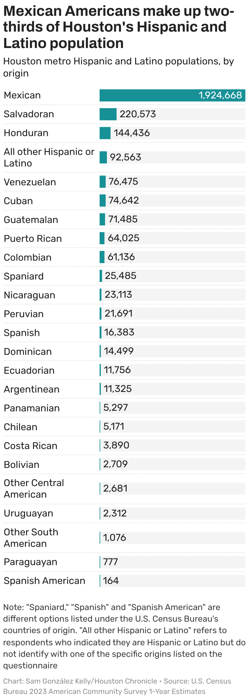 Houston's Hispanic and Latino population by the numbers