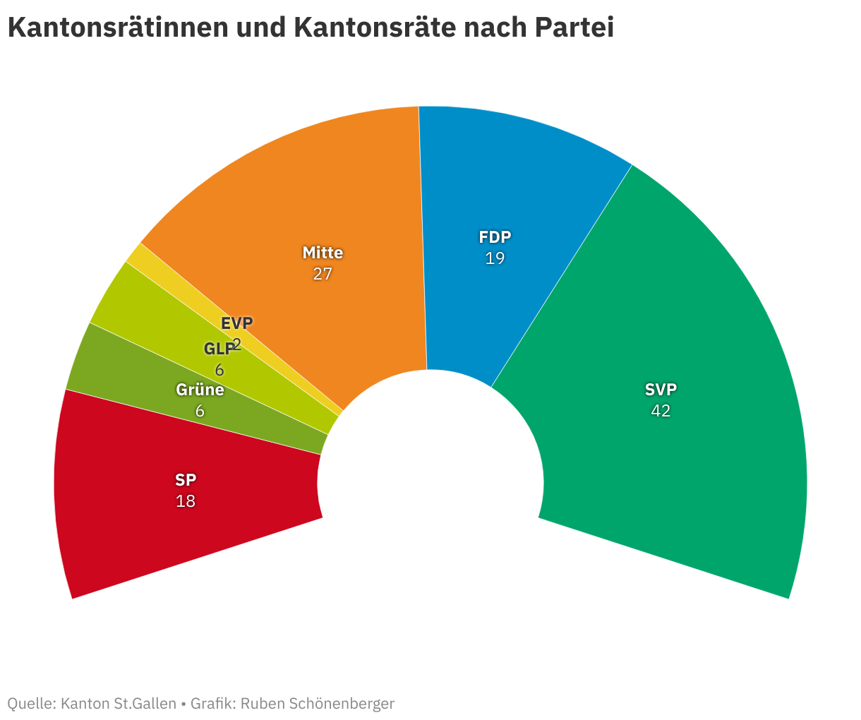 Kantonsrat St.Gallen: Jeder Fünfte ist Berufspolitiker