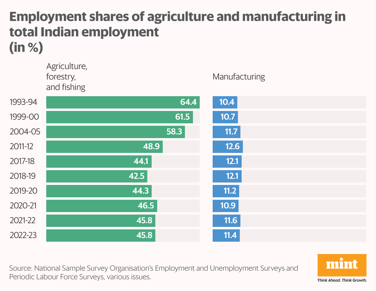 Why India’s industrial growth isn’t as satisfactory as it’s made out to be