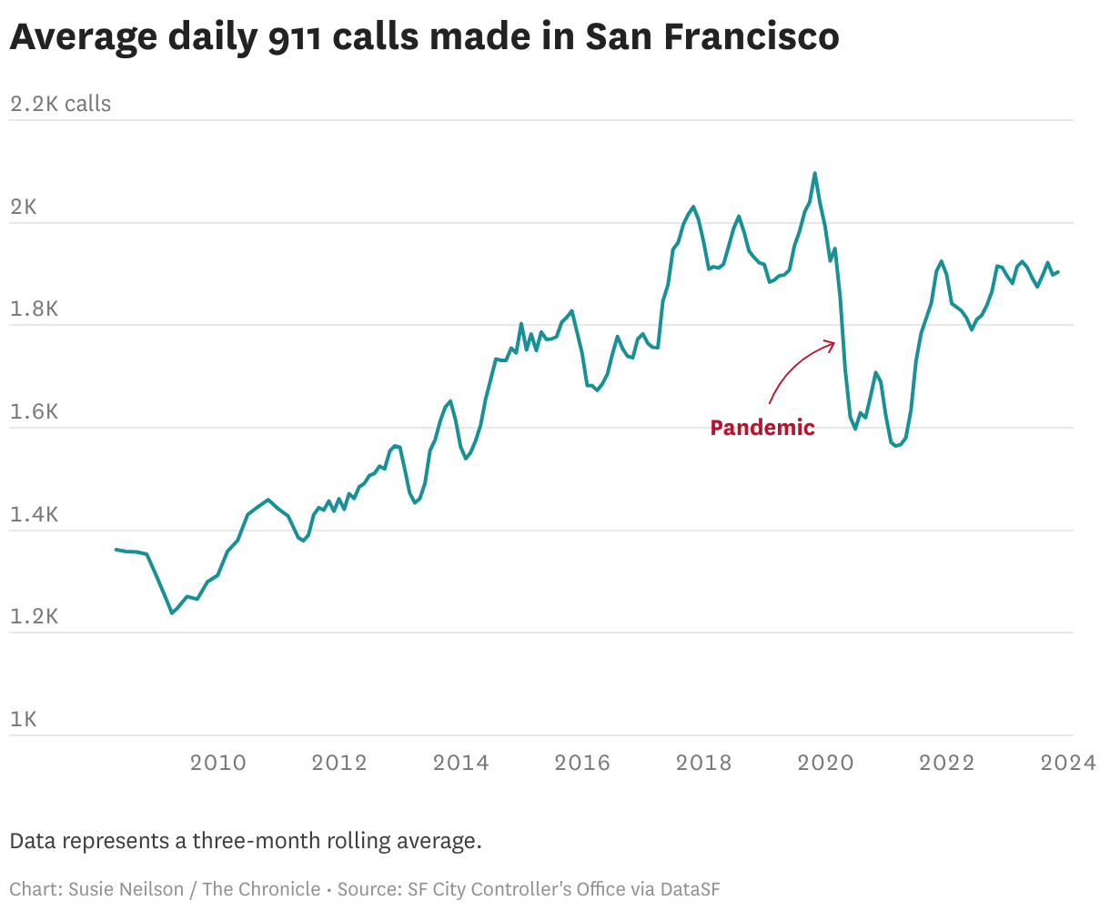Why San Francisco’s 911 response times hit a new low point