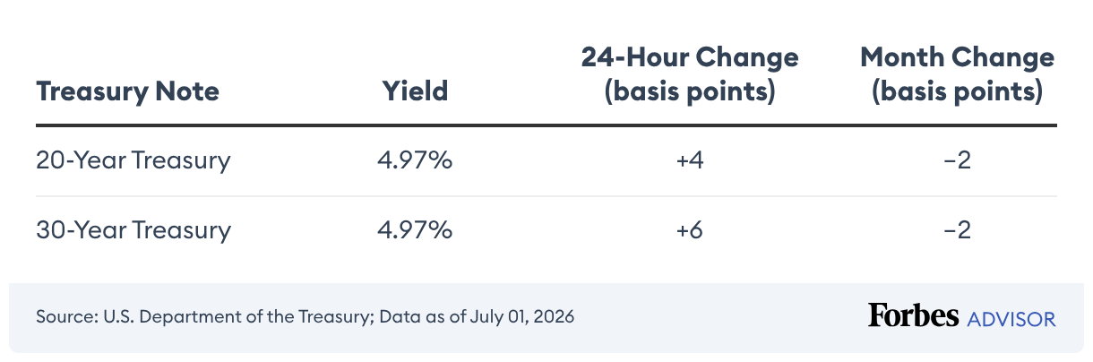 U.S. Treasury Bond Rates – Forbes Advisor