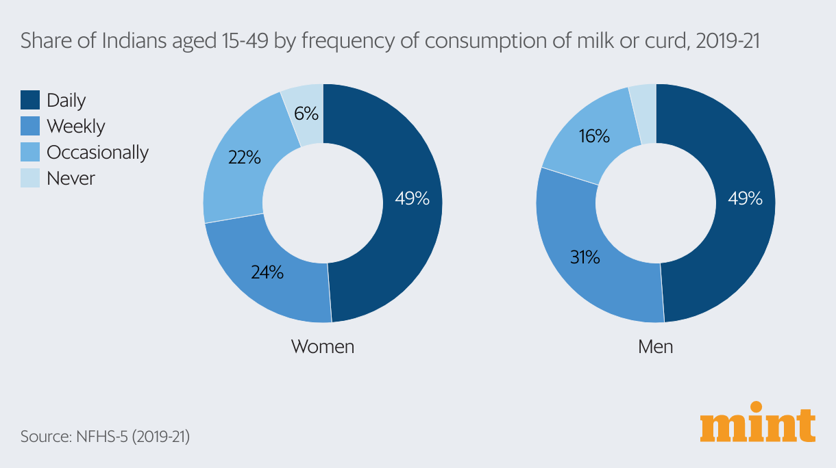 What’s going on with India’s milk economy?
