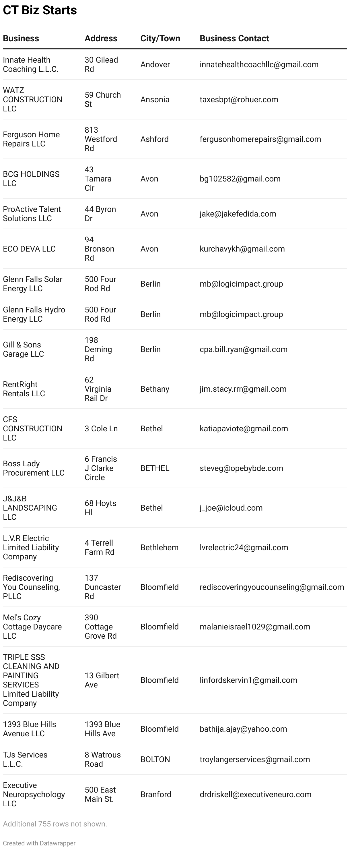 Biz Starts: These new Connecticut businesses have launched in August ...