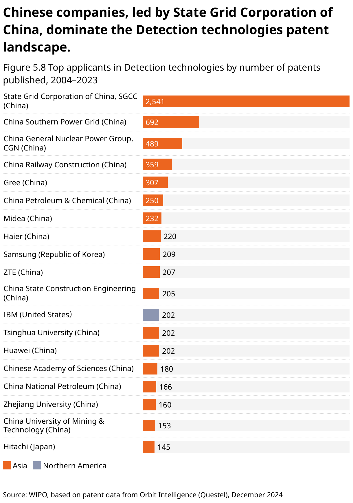 Patent Landscape Report - Occupational Health and Safety (OHS) - 5 ...