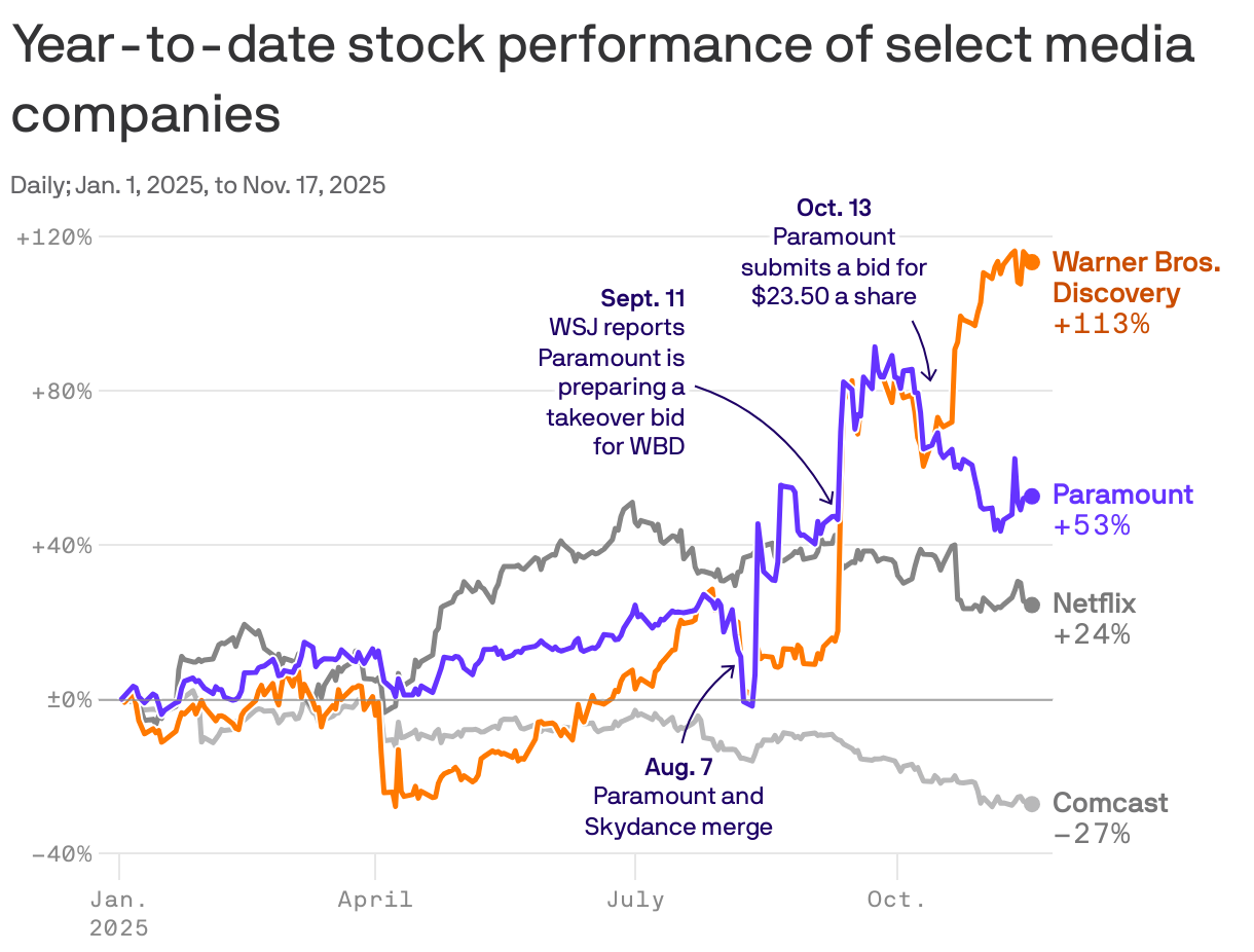 Netflix, Paramount expected to make formal bids for WBD