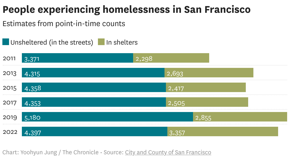 San Francisco just counted homeless population — a critical statistic