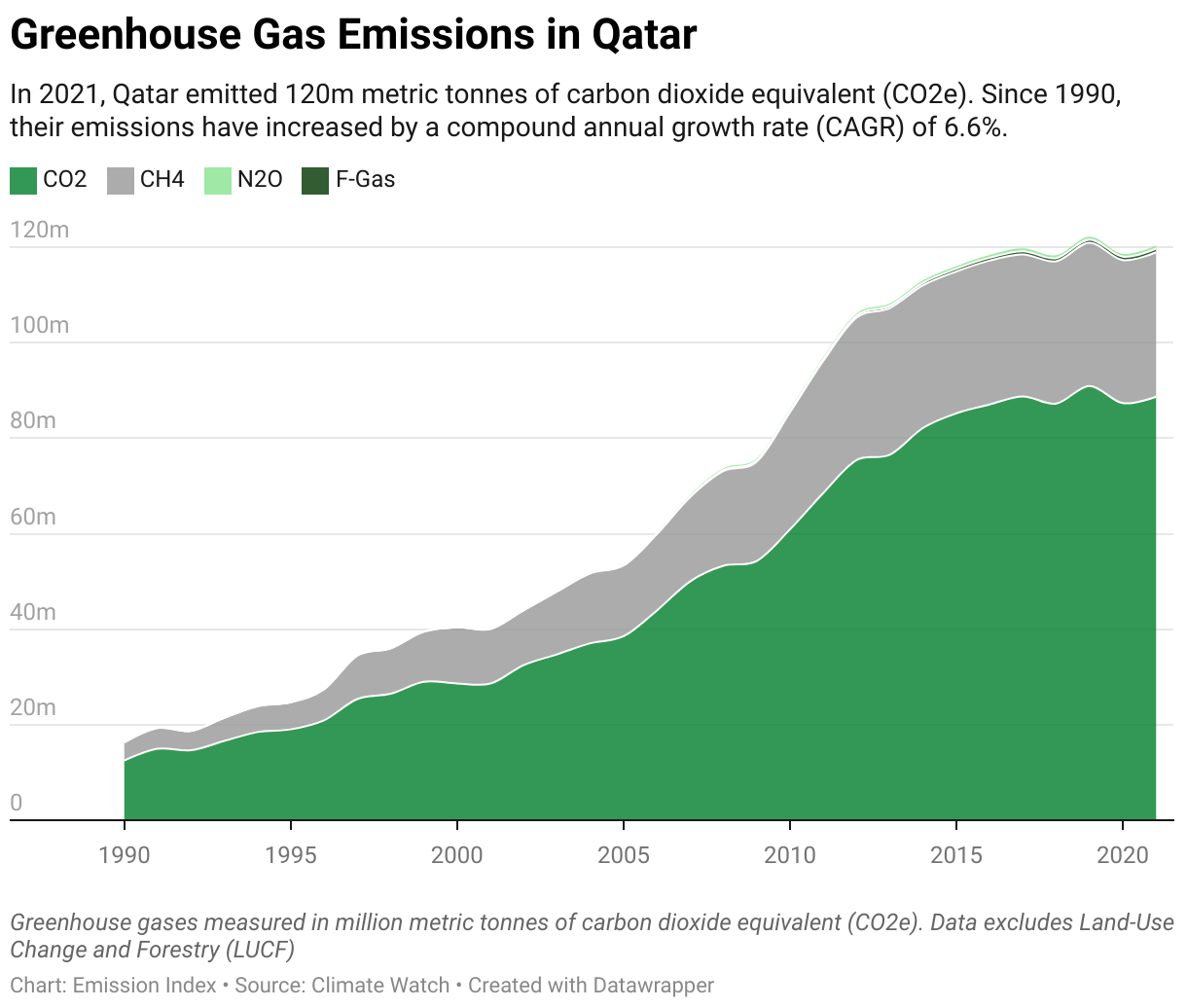 Greenhouse Gas Emissions In Greenhouse Gas Emissions In Qatar ...