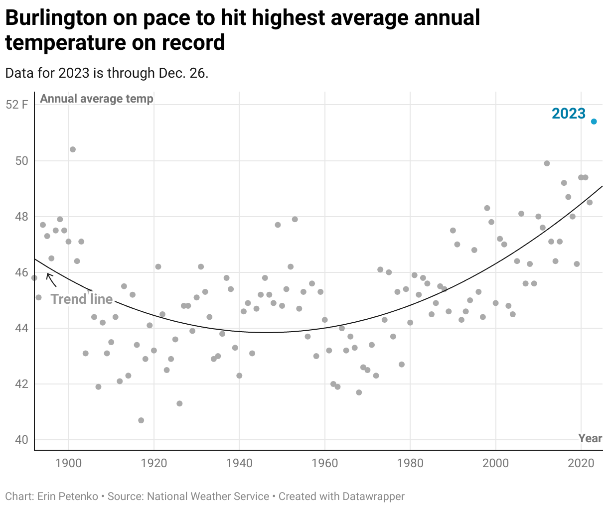 2023 was Burlington’s warmest year on record, capping a year of ‘wild ...