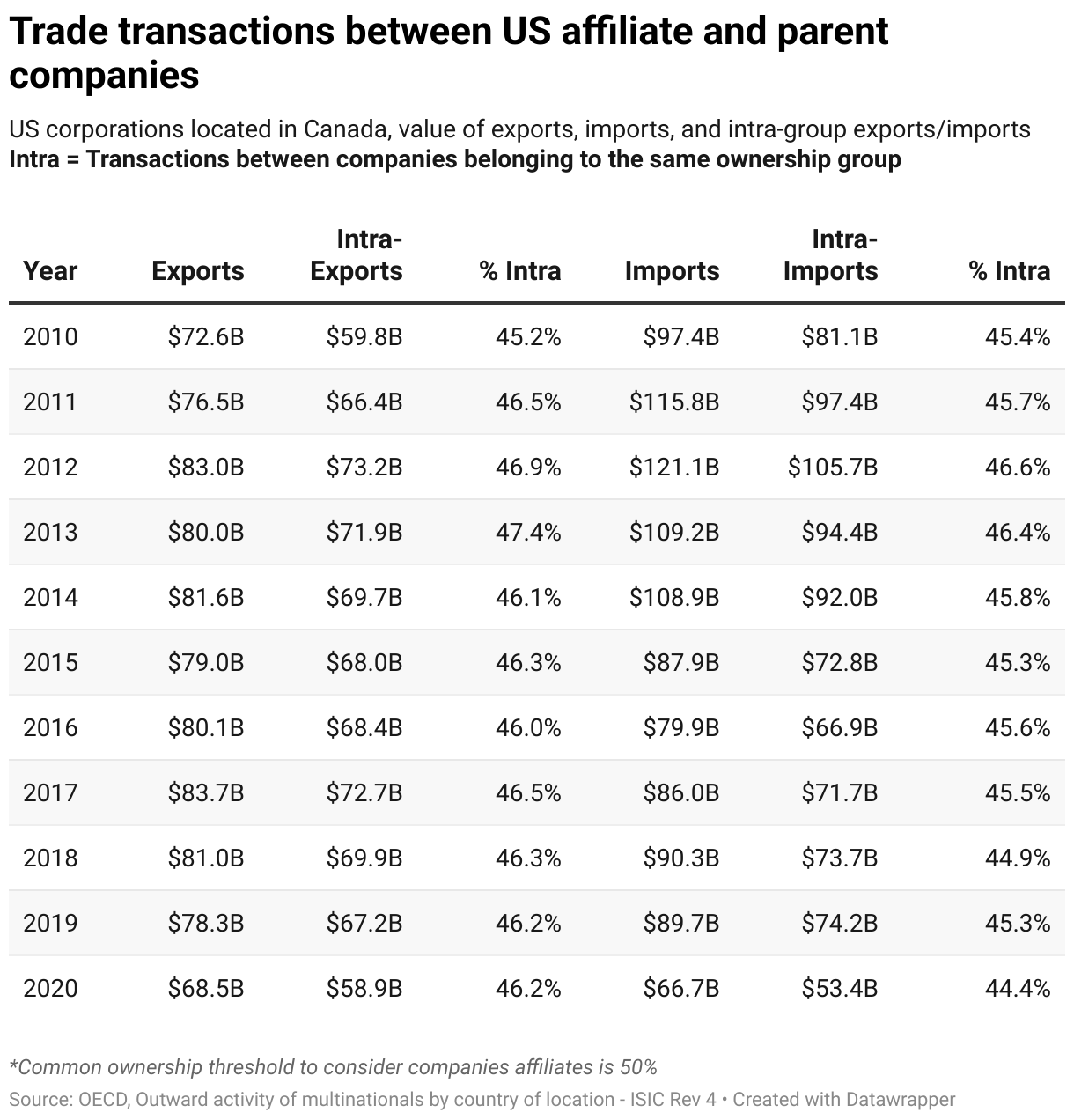 Background: US Multinationals Operating in Canada