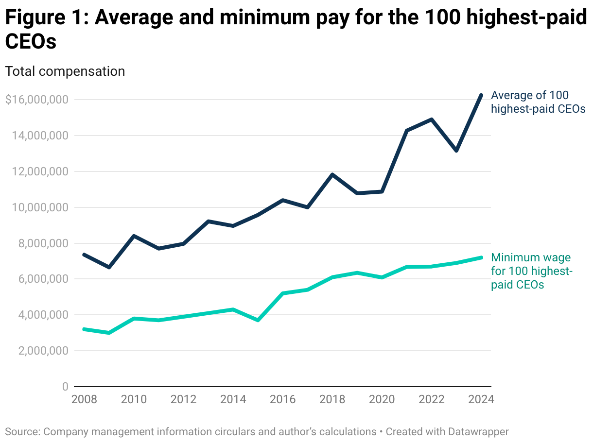 Living the high life: A record-breaking year for CEO pay in Canada | CCPA