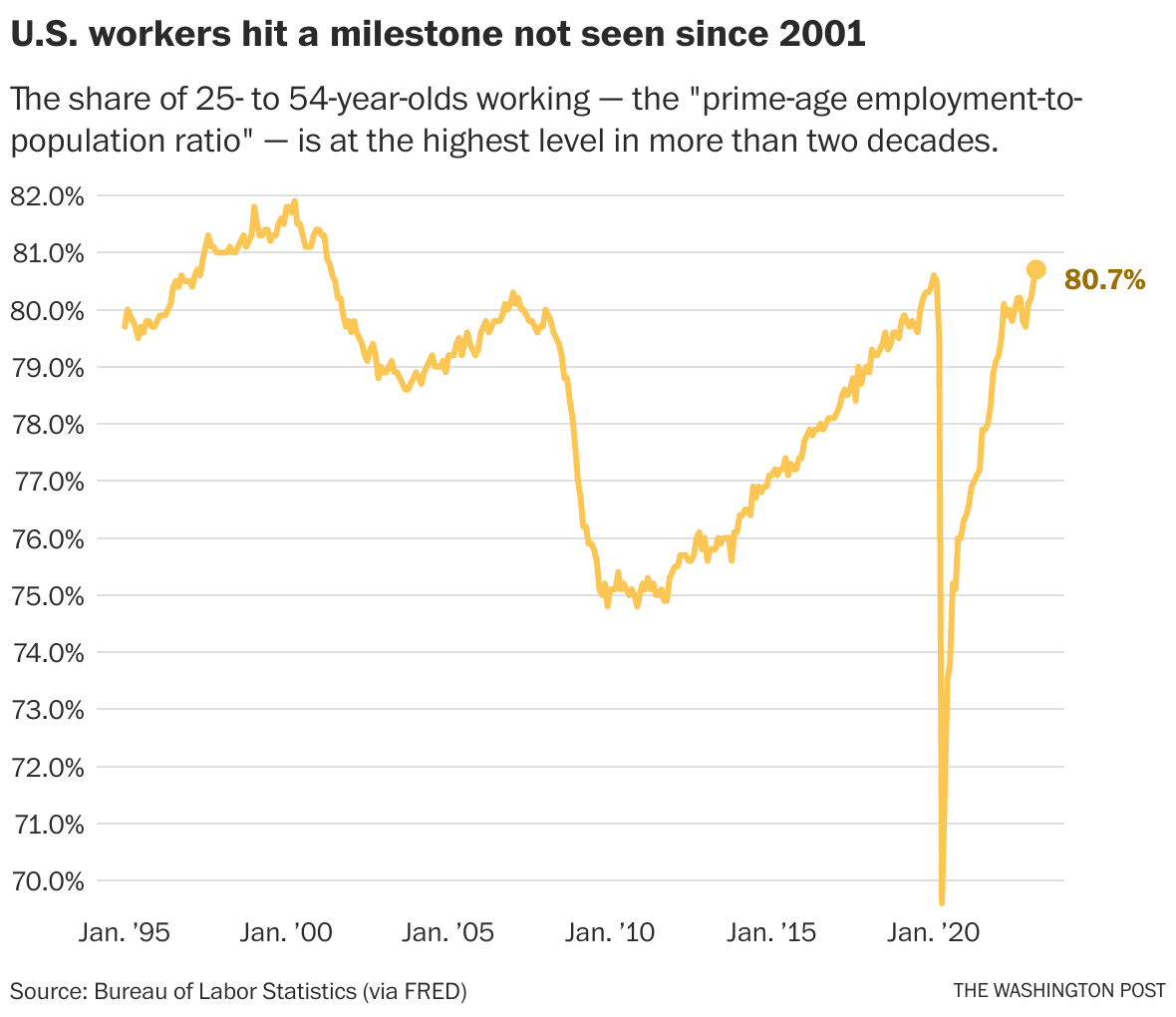 Opinion | The U.S. just hit a major jobs milestone that was last seen ...