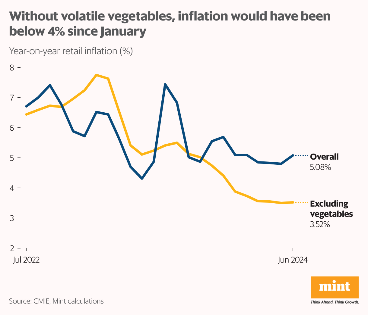 In charts: Volatile vegetables are making inflation bitter