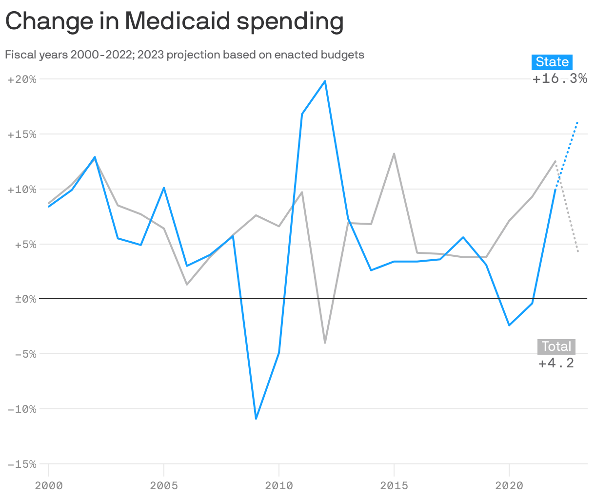 States Brace For Medicaid Spending Surge states-brace-for-medicaid-spending-surge