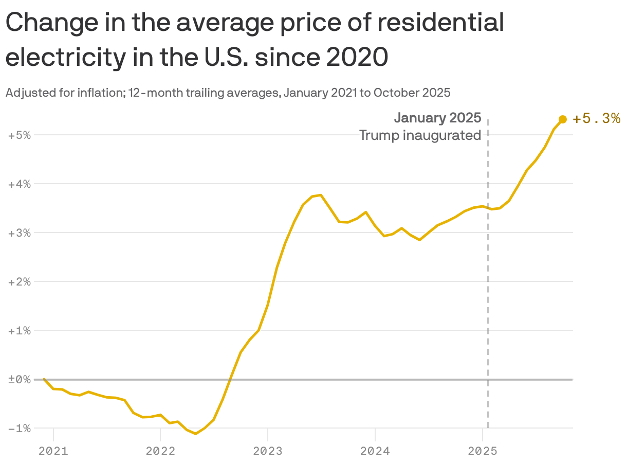 Electricity prices are rising, but not how Trump claims