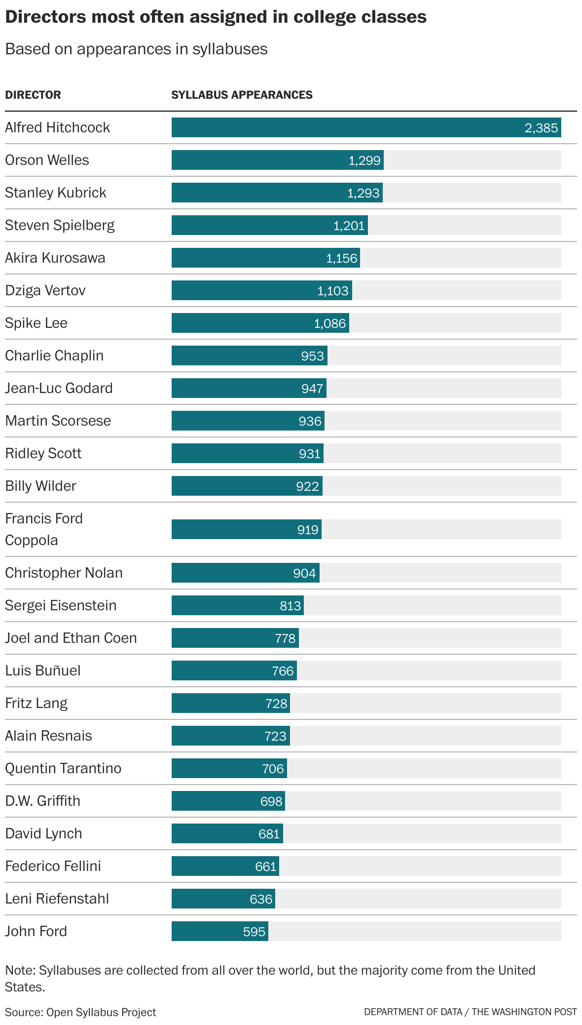 The movies most often assigned in college, and more! - The Washington Post