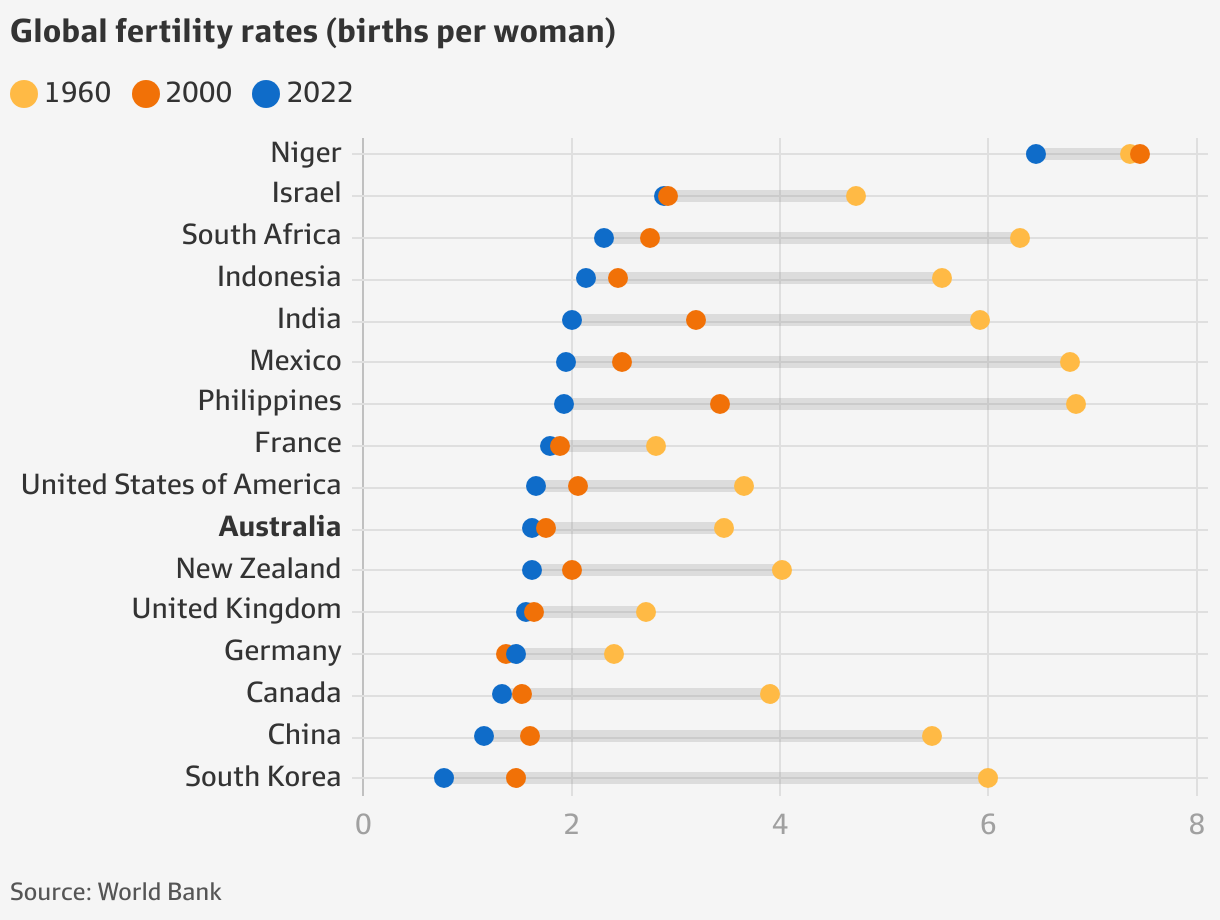 Population: Birth rates are falling around the world. Can Australia ...