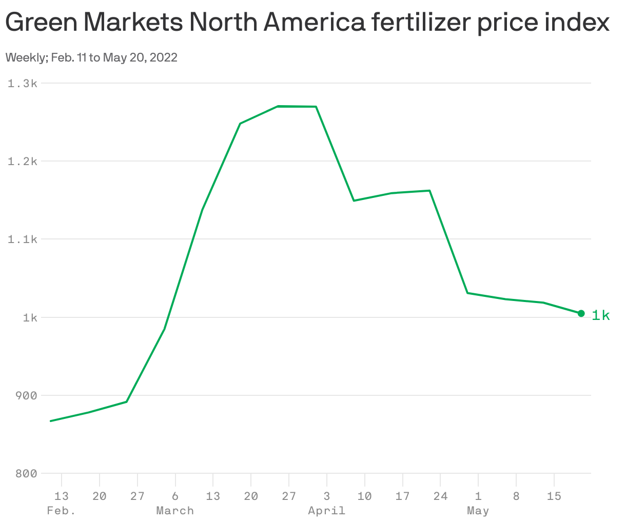 Fertilizer prices falling after huge uptick when Russia invaded Ukraine
