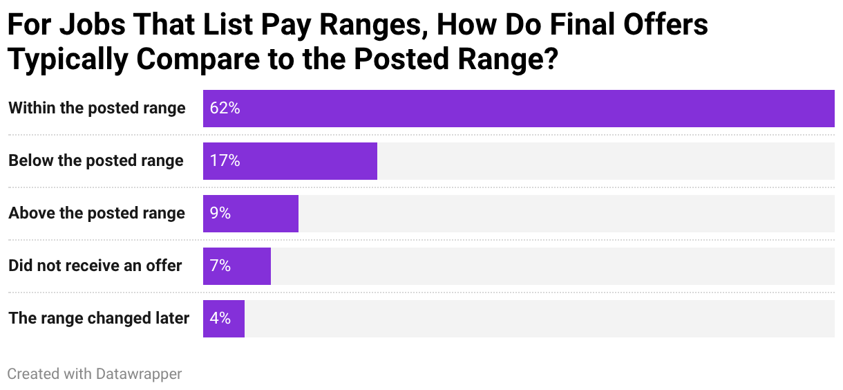 Pay Transparency in Hiring: What Job Seekers Expect in 2026