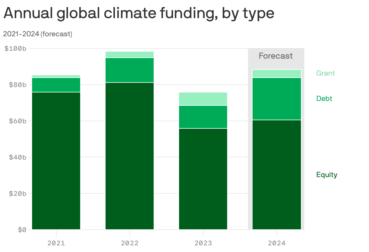 Debt financing surges for climate startups, per NZI data