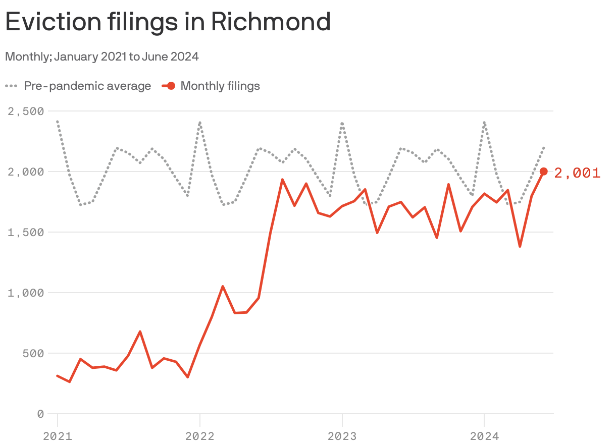 Richmond’s eviction filing rate among highest in a study of U.S. cities ...