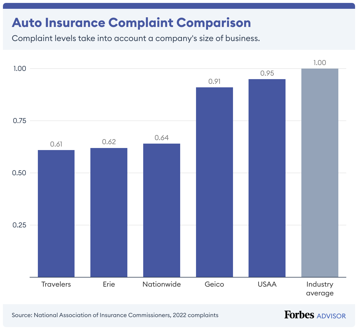 The Cheapest Full Coverage Auto Insurance Of 2025 – Forbes Advisor