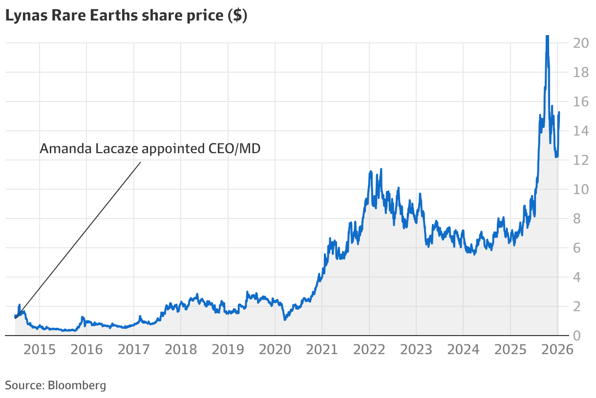 Lynas Rare Earths CEO Amanda Lacaze to retire from ASX-listed miner