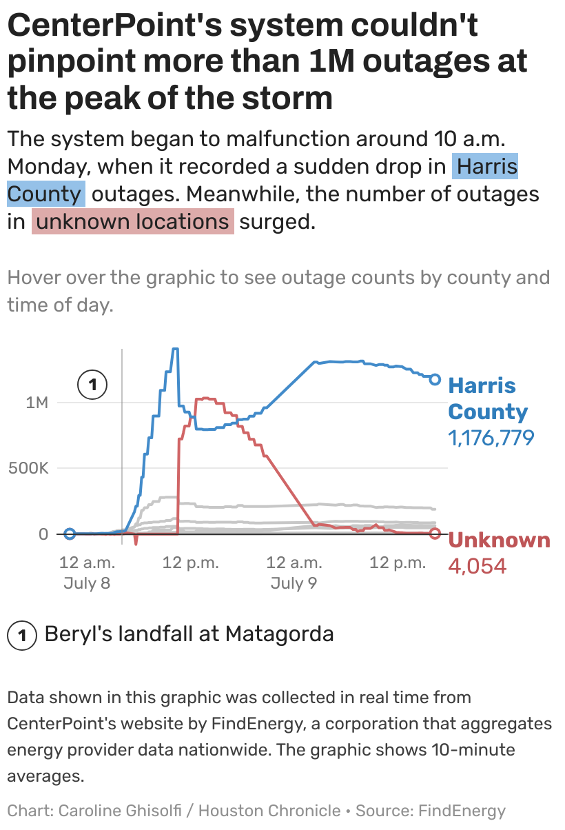 Data reveals scale of Hurricane Beryl power loss, CenterPoint gaps