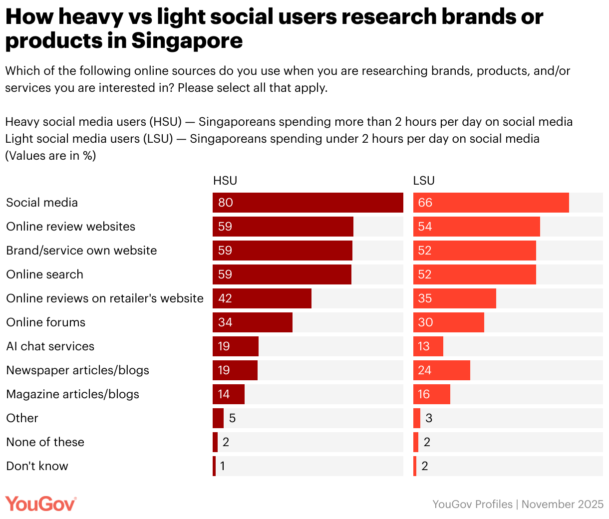 Social isn't one audience: Heavy and light users don’t see the same ads ...