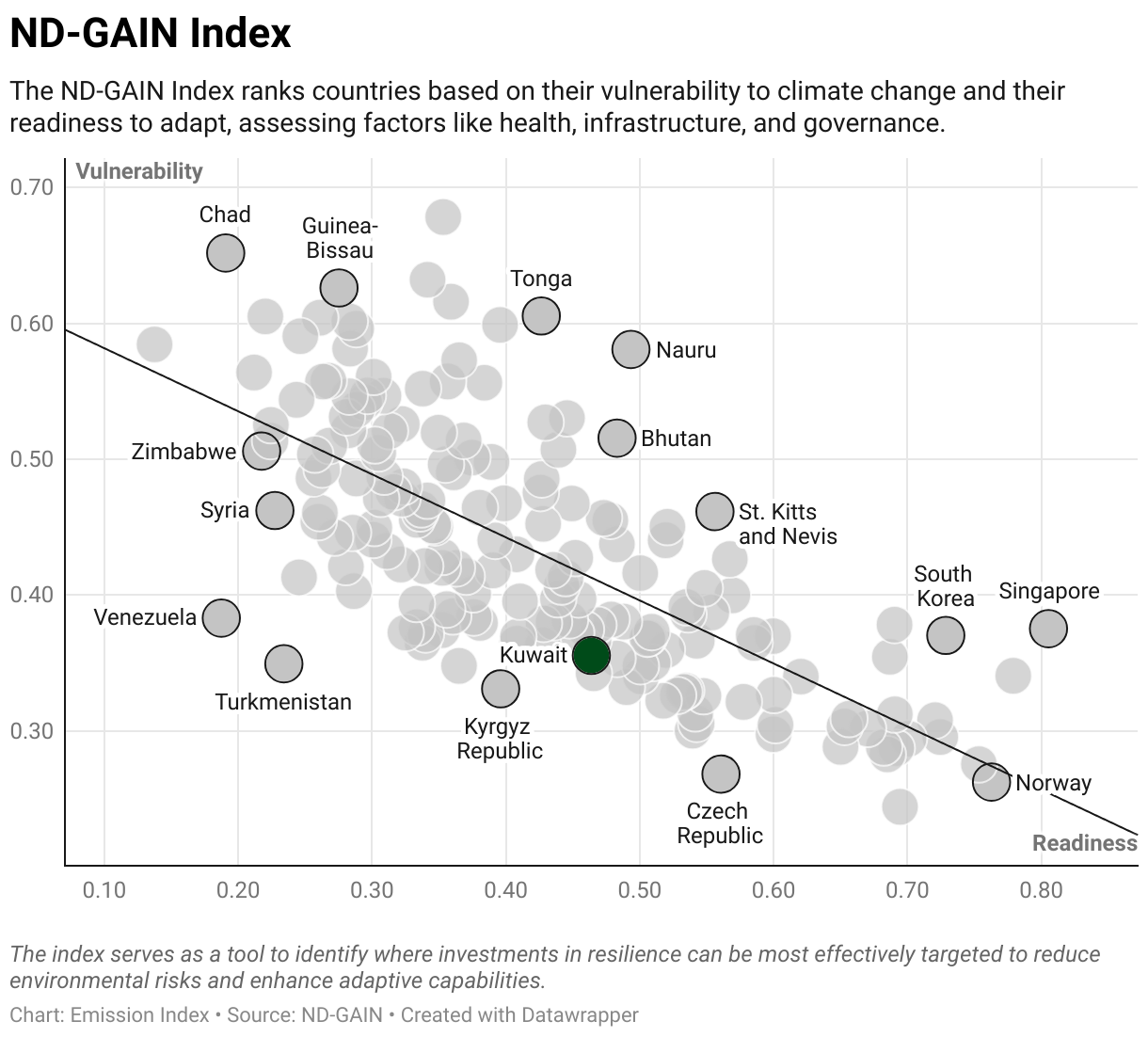 Greenhouse Gas Emissions In Kuwait
