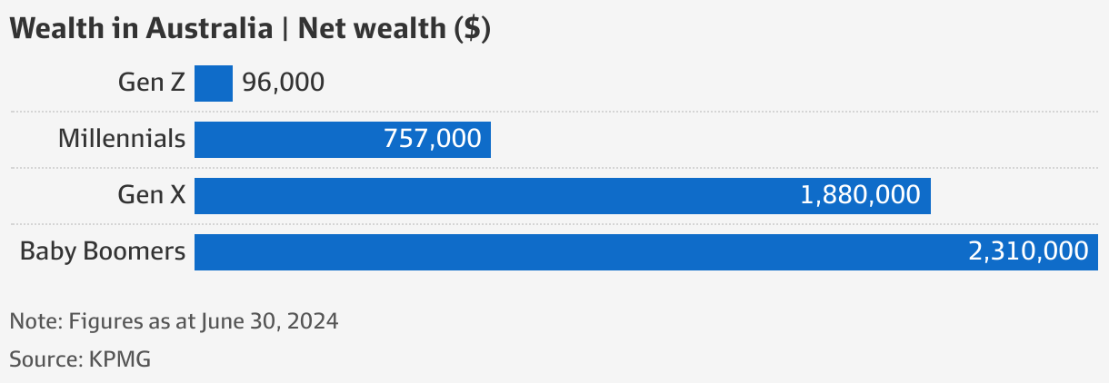 Seven charts that reveal the truth about wealth in Australia