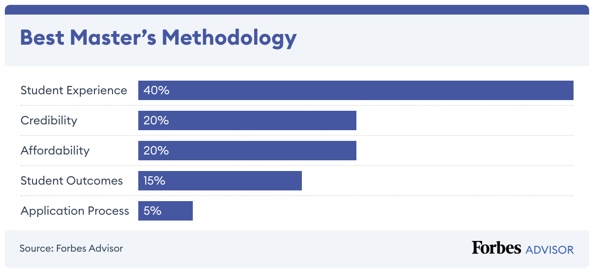 Best Online Master’s In Information Technology Programs Of 2025 ...