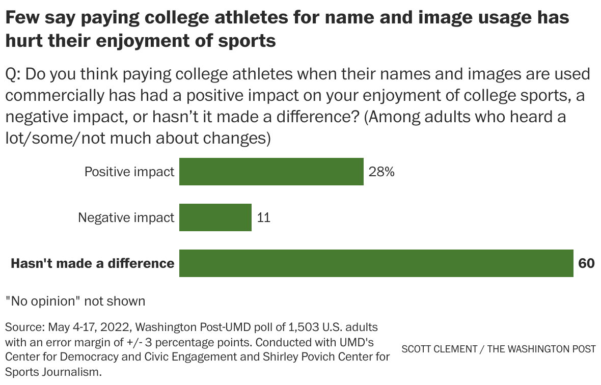 NIL hasn’t made a difference for most in enjoyment of college sports ...