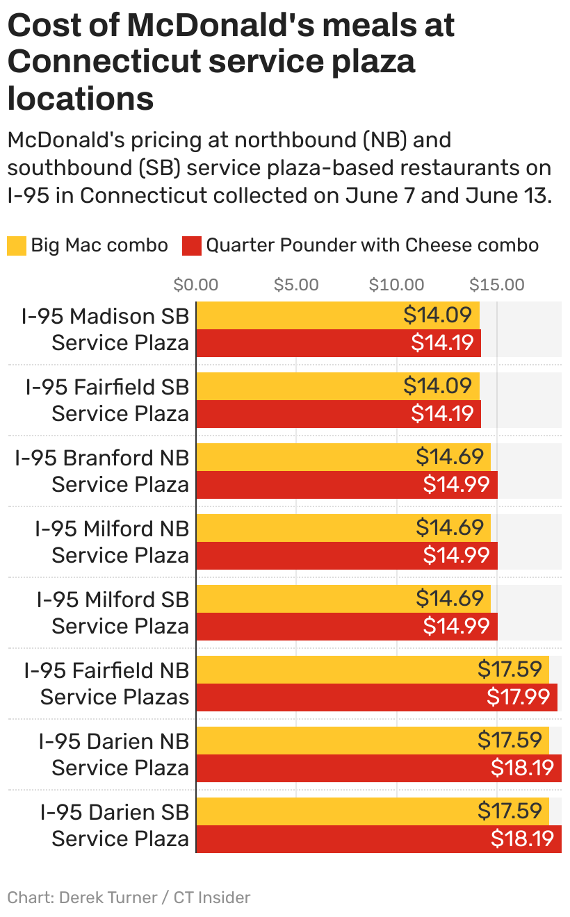 McDonald’s prices in CT: What meals cost at I-95 service plazas