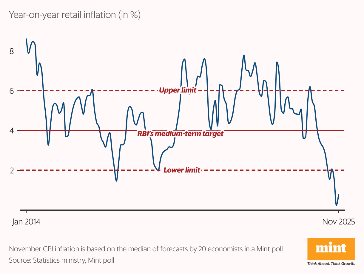 Retail inflation likely inched up to 0.8% in November: Mint poll