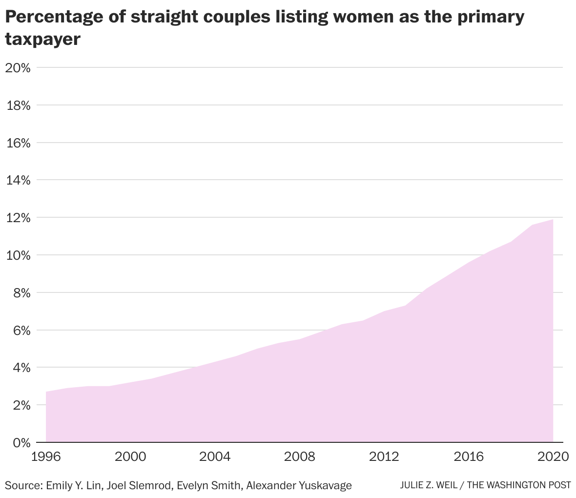 Straight couples are more likely to choose husband as primary taxpayer ...