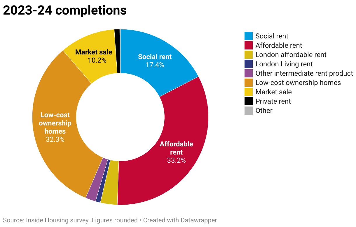 Inside Housing - Insight - Top 50 Biggest Builders 2024