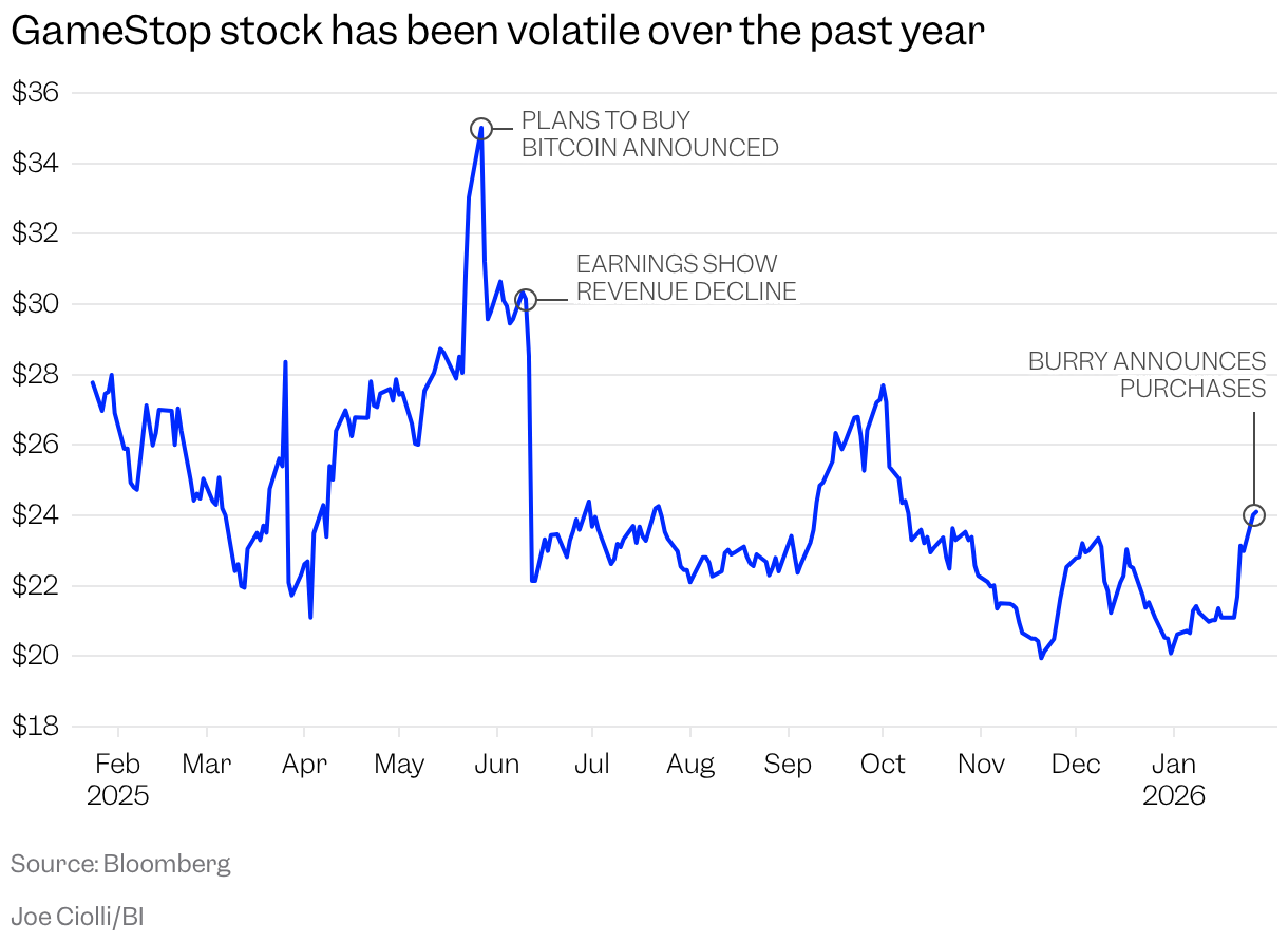 It's Time to Take GameStop Seriously Now That Michael Burry Is Invested ...